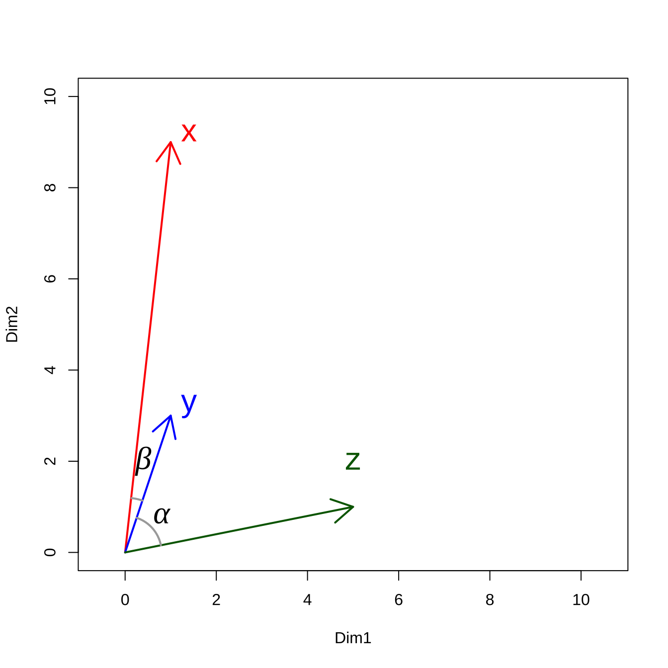 Chapter 12 Vector Space Representation | Corpus Linguistics