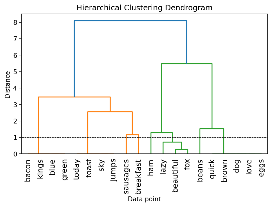 Text Vectorization Using Traditional Methods — ENC2045 Computational ...