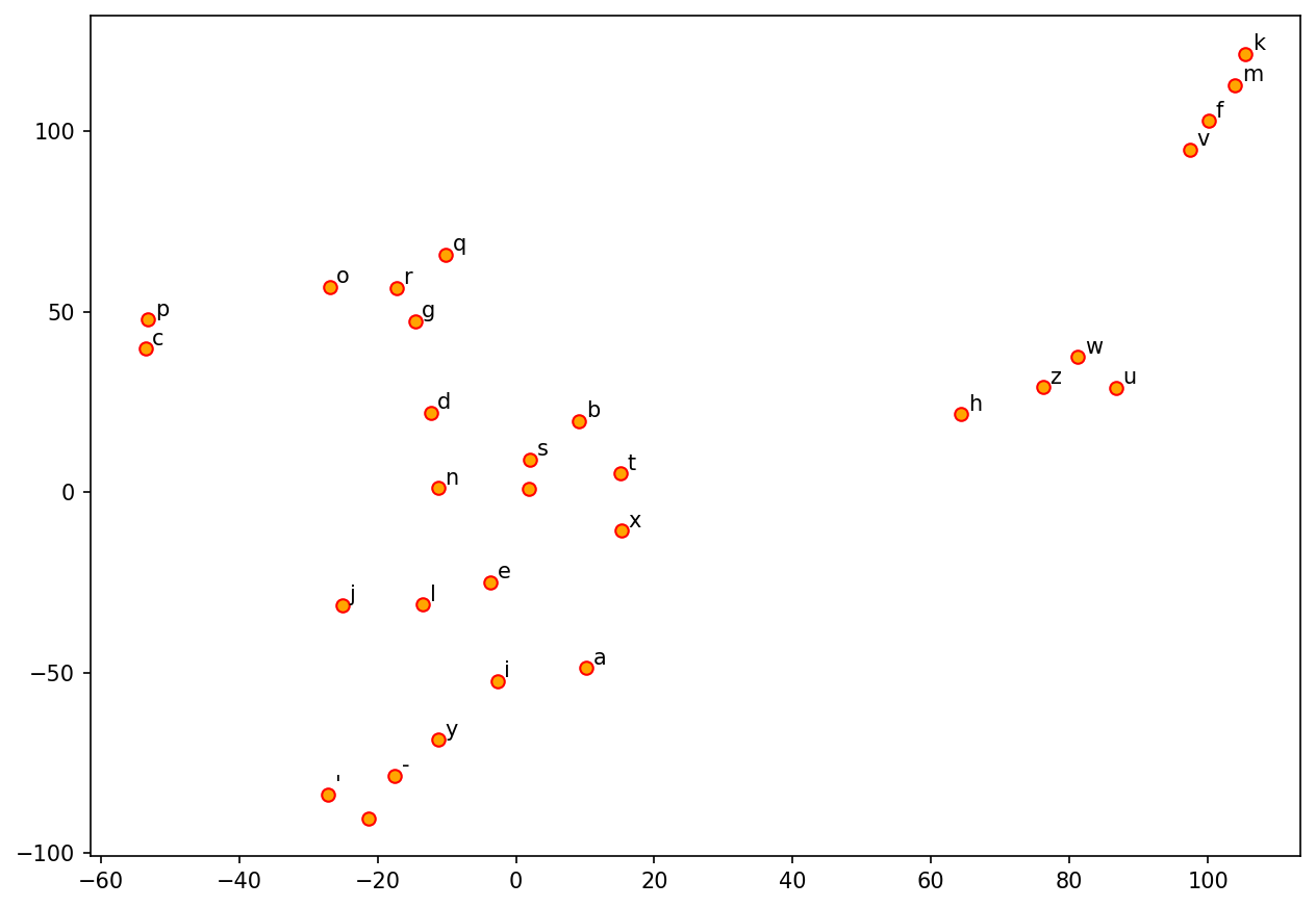 2. Deep Learning: A Simple Example — ENC2045 Computational Linguistics