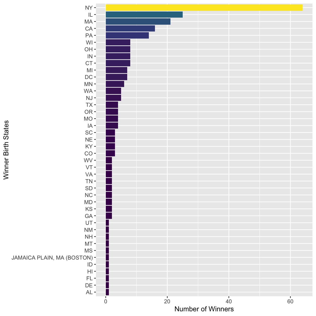 Chapter 7 Data Visualization | ENC2055: Introduction to Programming Languages for Linguistic ...