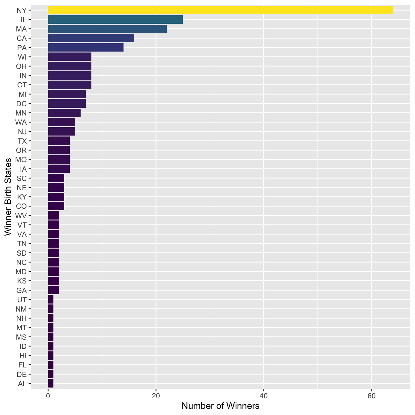 Chapter 7 Data Visualization | ENC2055: Introduction to Programming Languages for Linguistic ...