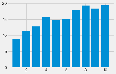 Data Visualization I — Python Notes for Linguistics